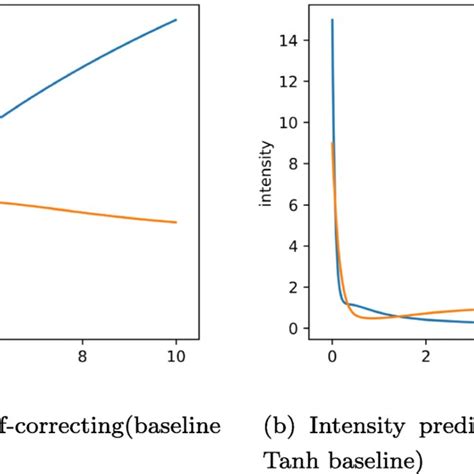 Effects Of Time Activation Functions For Various Models In Subplot