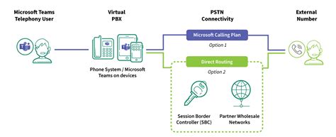 What Is The Difference Between Direct Routing And Microsoft Calling Plans On Microsoft Teams