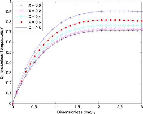 The Temperature History Of The Fin Of Variable Thermal Conductivity Download Scientific Diagram