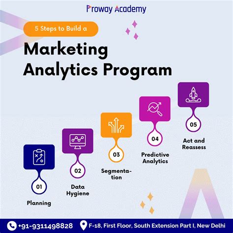 Marketinganalytics Datadrivendecisions Successmetrics Prowayacademy