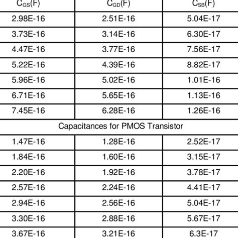 Capacitances For Nmos Transistor Capacitance For Nmos Transistor