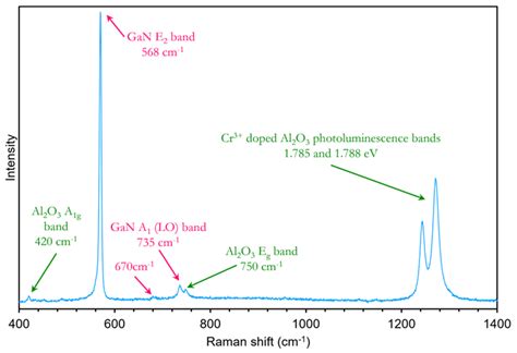 Gan Characterization With Raman And Pl Techniques