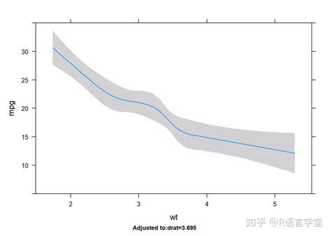 Rms 如何绘制模型带置信区间的预测曲线 知乎