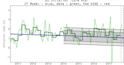 Information Transfer Economics Comparing My Inflation Forecasts To Data