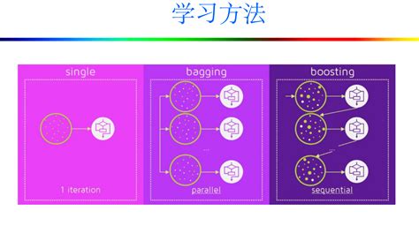 集成学习（ensemble Learning） Awei040519 博客园