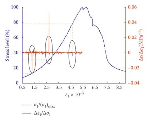 Evolution Curve Of The Increment Ratio Of Strain To Axial Pressure A