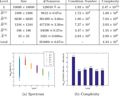 complexity results of 4 level mmd with localization using algorithm 6