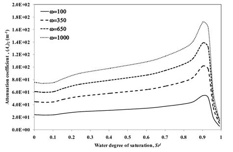 Attenuation Coefficient Of Second Compressional Wave Download