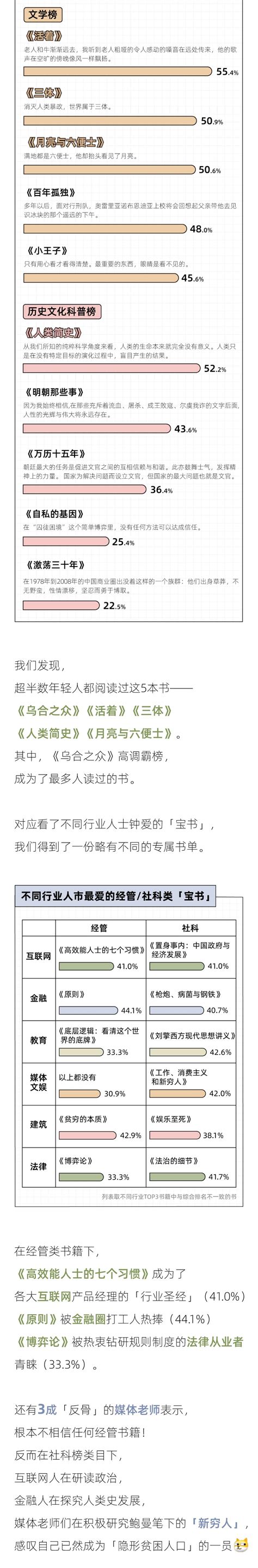 2022读书报告年轻人最爱的畅销书活着三体都没超过它 澎湃号湃客 澎湃新闻 The Paper