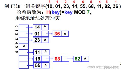 考研复习之数据结构笔记（十五）查找（下）（哈希表与本章小结）哈希函数取余法中的p一般取接近表长的素数 Csdn博客