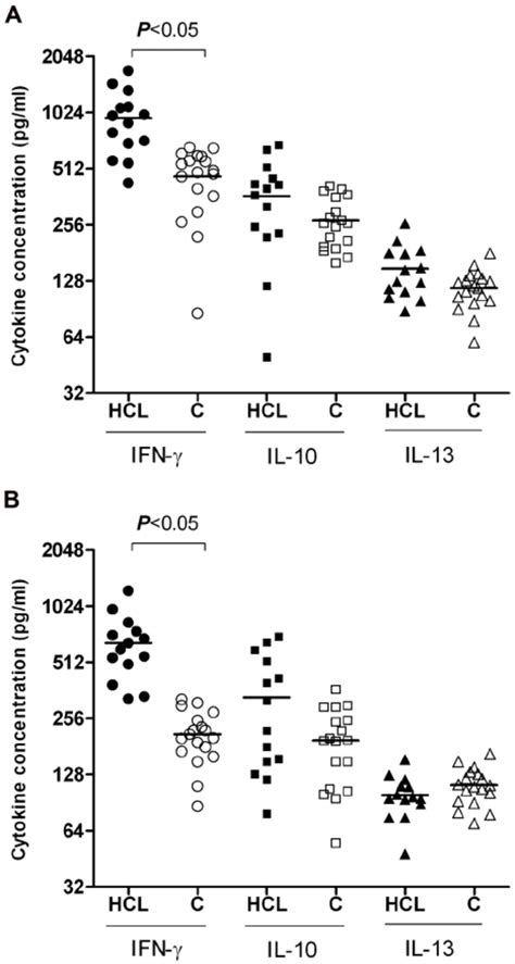 Relative Expression Of Cytokine Genes In Sla Stimulated Cd4 And Cd8