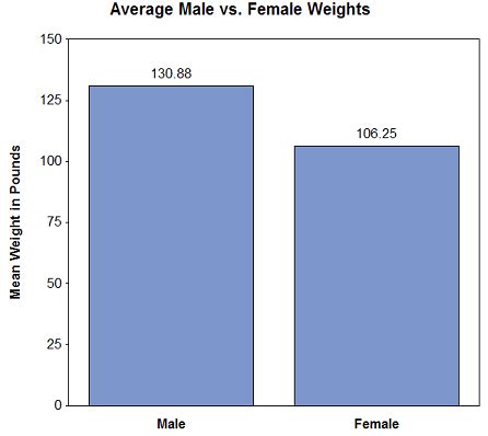 Create Charts With SAS