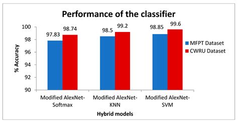Intelligent Fault Diagnosis Of Rolling Element Bearings Based On Modified Alexnet