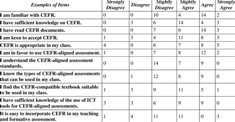 Teachers Views On Cefr And Cefr Aligned Assessment Download