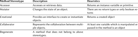Description Of Main Method Stereotypes Download Scientific Diagram