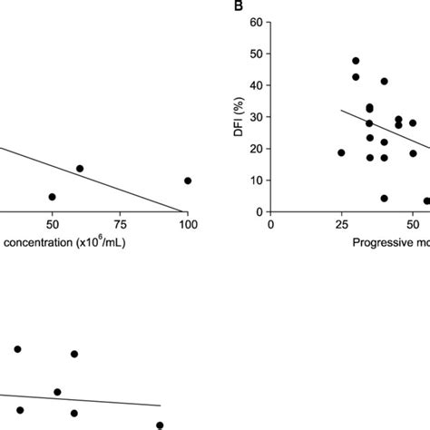 Dna Fragmentation Index Dfi Correlation With Standard Semen