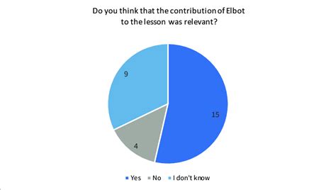Learners Perception Of Elbots Relevance Download Scientific Diagram
