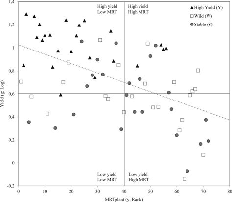 Tradeoffs Between Productivity And Nitrogen Conservation In Wild And