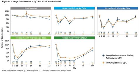 Designing Of A Phase 2 Multicenter Randomized Placebo Controlled