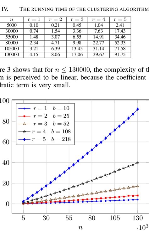 Running Time Of The Clustering Algorithm Download Scientific Diagram
