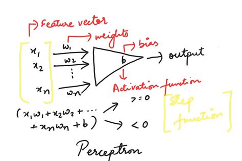 Perceptron Building Blocks Of Todays Deep Neural Networks By