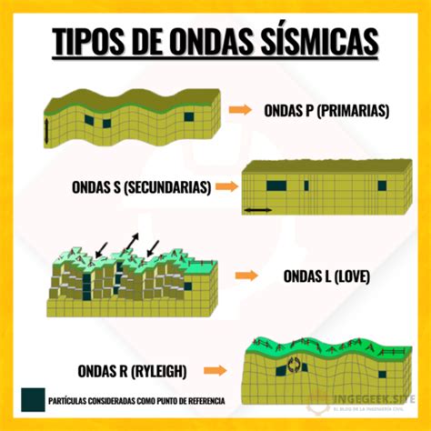 Tipos de ondas sísmicas Ingegeek