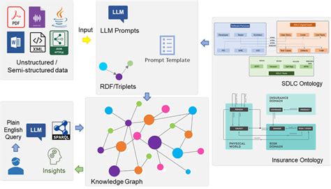 Using Knowledge Graphs And Large Language Models To Accelerate Software
