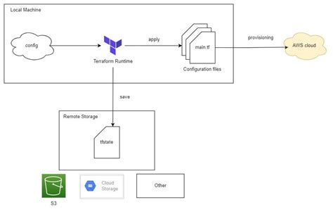 Terraform Series Bài 7 Terraform Backend Understand Backend
