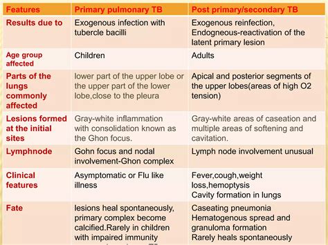 Over View Of Tuberculosis Pptx