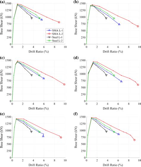 Dynamic Pushover Curves Of The Rc Columns A San Fernando B Imperial