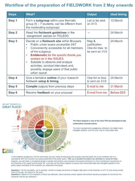 Urban Anthropology 2022 23 Fieldwork Guidelines Place Diagram