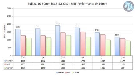 Fuji Xc 16 50mm F35 56 Ois Ii Review Optical Features
