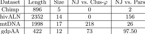 Quartet Distance For Real Datasets Download Table
