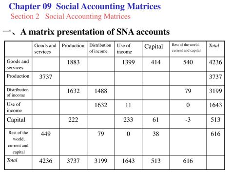 Ppt Chapter 9 Social Accounting Matrices 社会核算矩阵 Powerpoint