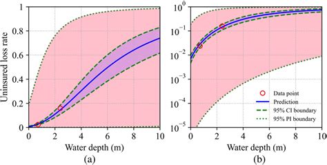 Example Of Vulnerability Curve With Uninsured Property Loss Rate