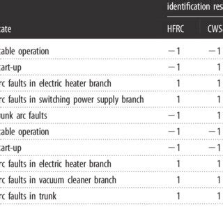 Arc Fault Identification Results Of Combination Loads Download Table