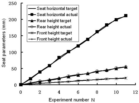 Comparison Of Seat Adjustment Parameters Download Scientific Diagram