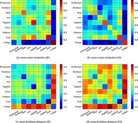 Figure 9 From Embedding Hierarchical Structures For Venue Category Representation Semantic Scholar