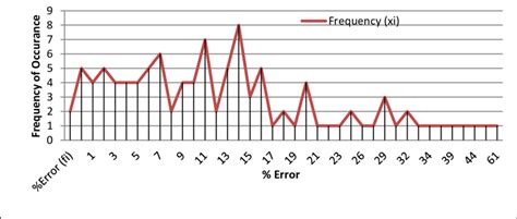 Error Frequency Graph Of Mathematical Model For Processing Time Tp