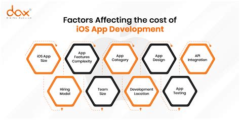 How Much Does IOS App Development Cost