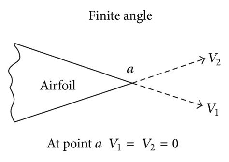 Different Possible Shapes Of The Trailing Edge And Their Relation To Download Scientific
