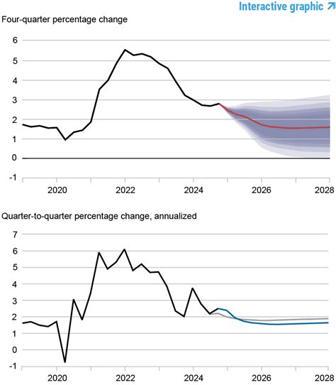 The New York Fed Dsge Model Forecast—march 2025 Liberty Street Economics