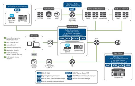 Securing Lte Networks—what Why And How F5