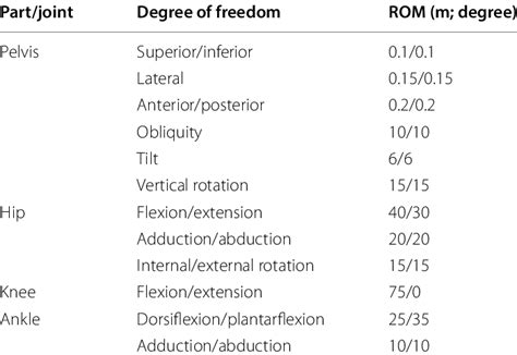 range of motion of the lower limb joints during maximal download table