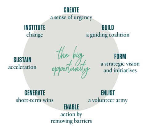 The Award Winning 8 Step Process For Leading Change Introduced By Dr