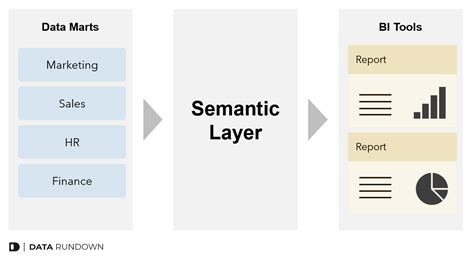 Building Semantic Layers 5 Steps Detailed Manual