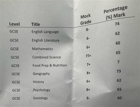 Mock Results Rgcse