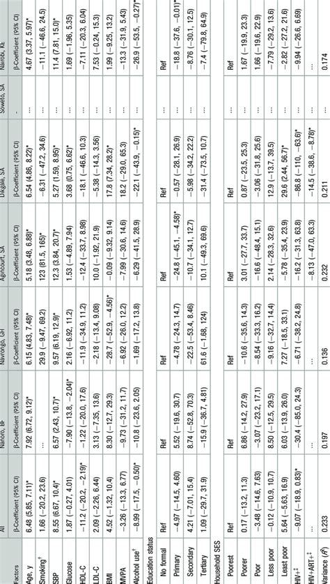 Factors Associated With Common CIMT In Women Presented As Change In Download Scientific