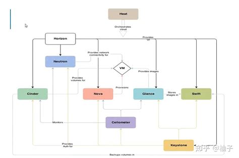 Openstack主要组件及功能介绍 知乎