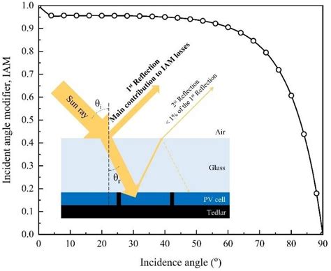 Variation Of Incident Angle Modifier Iam With Ray Incidence Angle